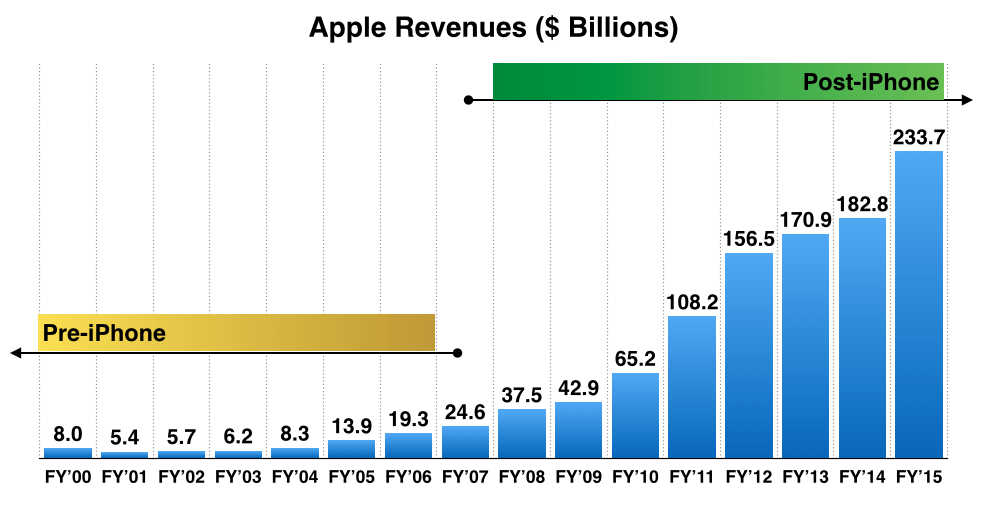After 10 Years, The iPhone Is Still Apple's Cash Cow - Apple (NASDAQ ...