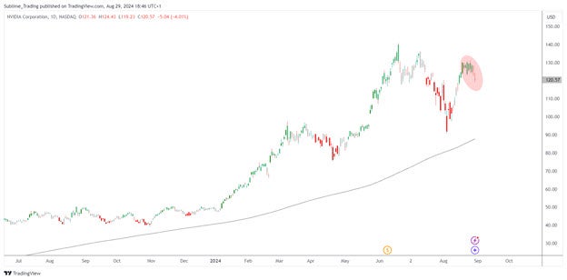 Nvidia Shatters Revenue Records With A Staggering $30 Billion Quarter ... Nvidia Shatters Revenue Records With A Staggering $30 Billion Quarter ...